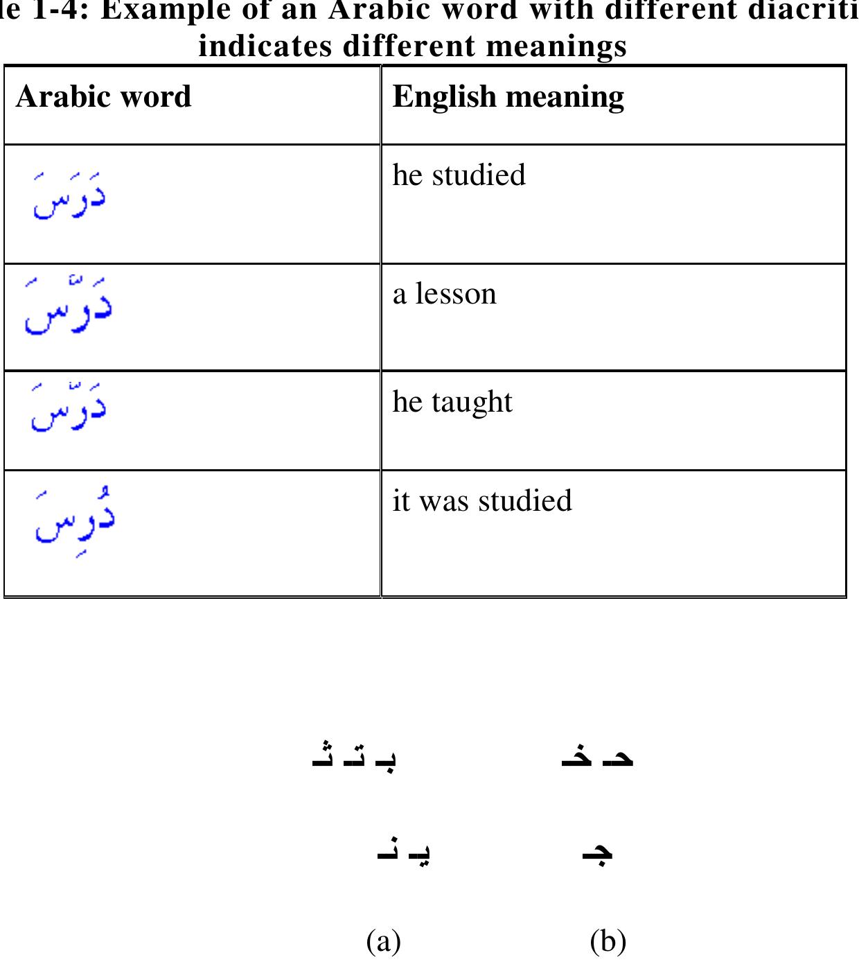 -3: some arabic characters that differ only by the position