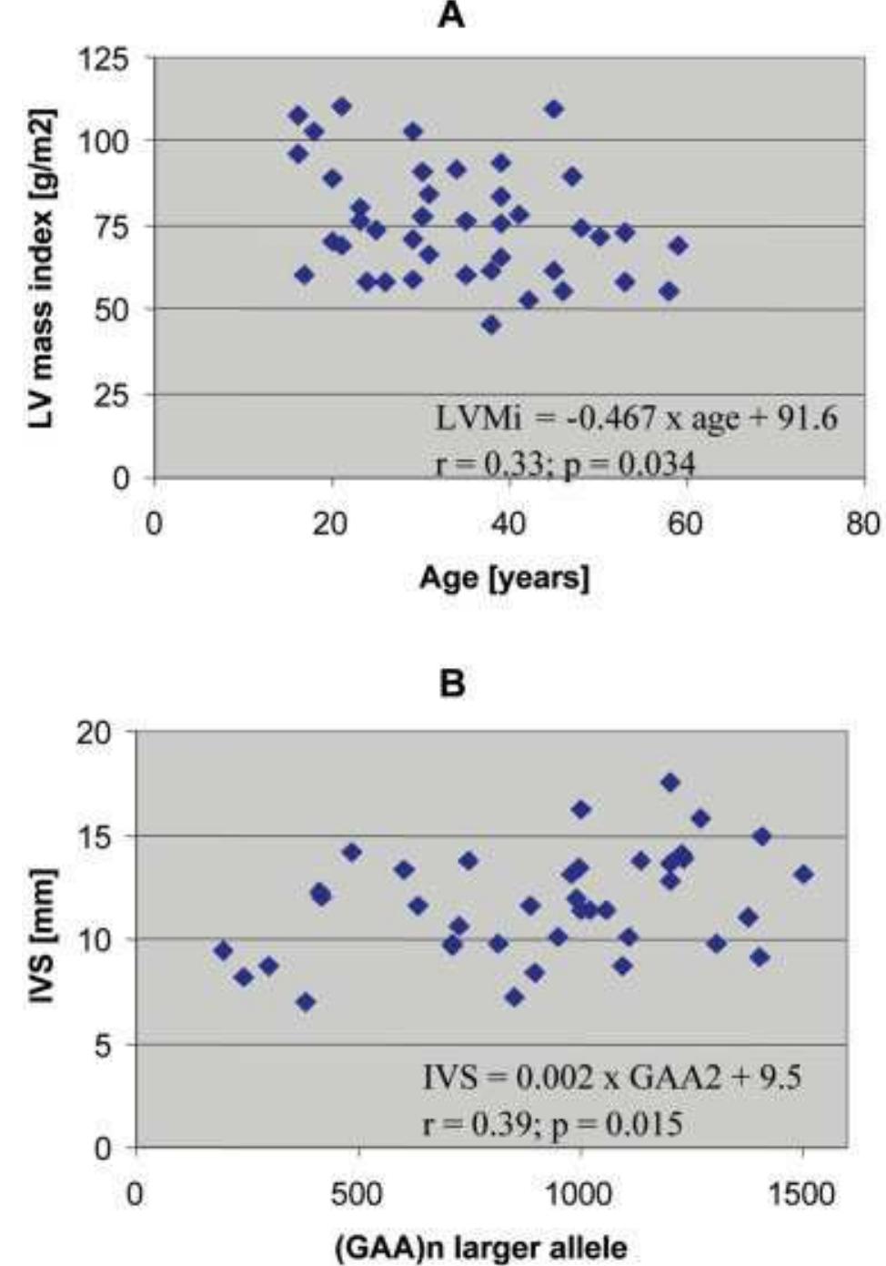 Figure 3 - Cardiomyopathy in Friedreich's ataxia-assessment