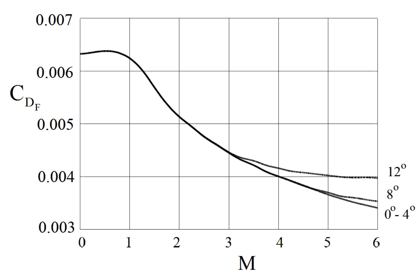 10: friction drag coefficient for hycat-1a at angles