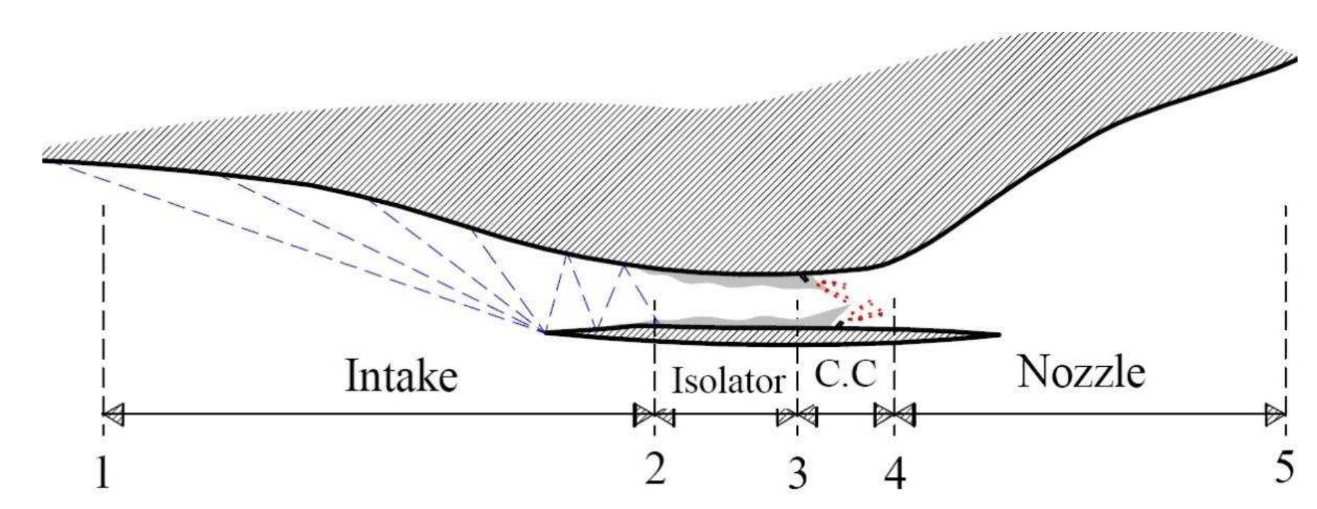 32: configuration of dual ram-scram jet engine shown in