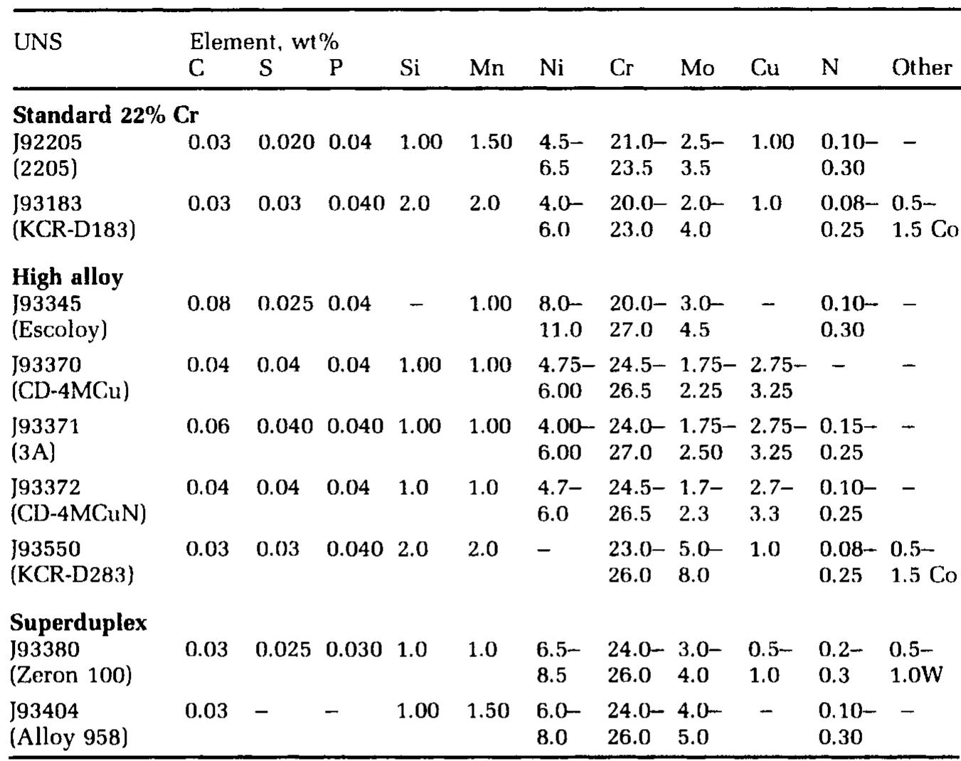 (PDF) Duplex Stainless Steels Microstructure Properties and Applications