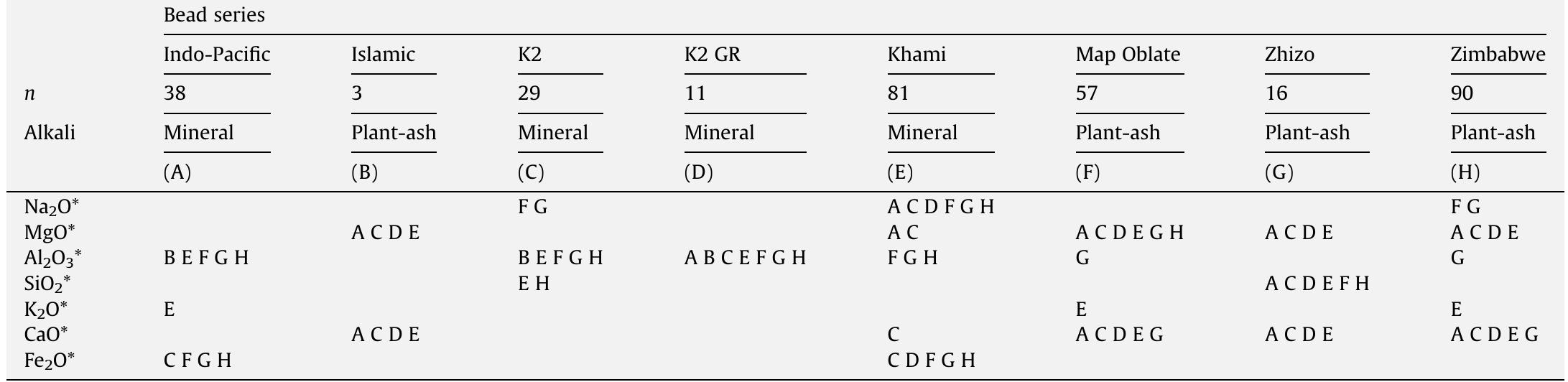 Comparison by bead series of the means of the oxides of the