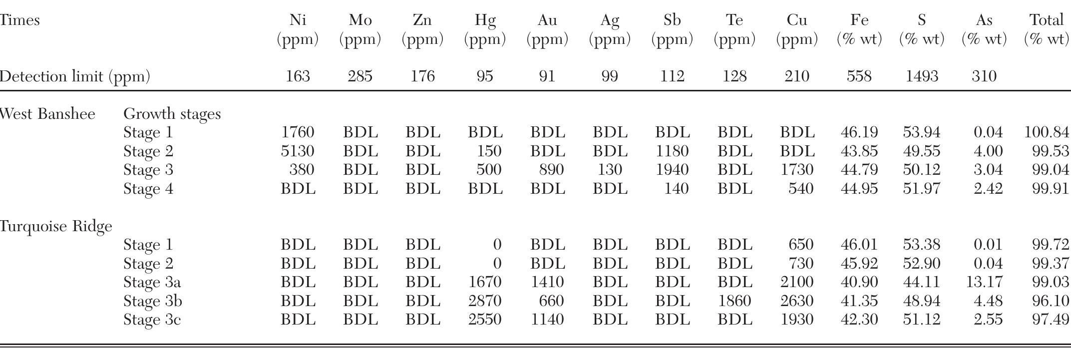 Representative epma analyses from growth stages 1 to 4 of