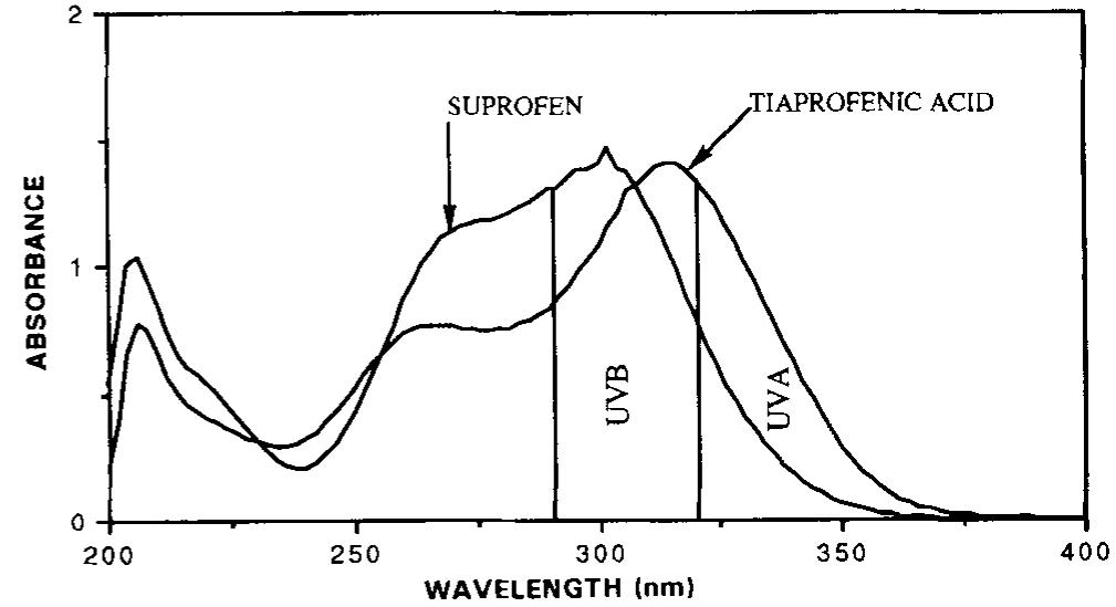 Ultraviolet-visible absorption spectra of 10-* m solution of