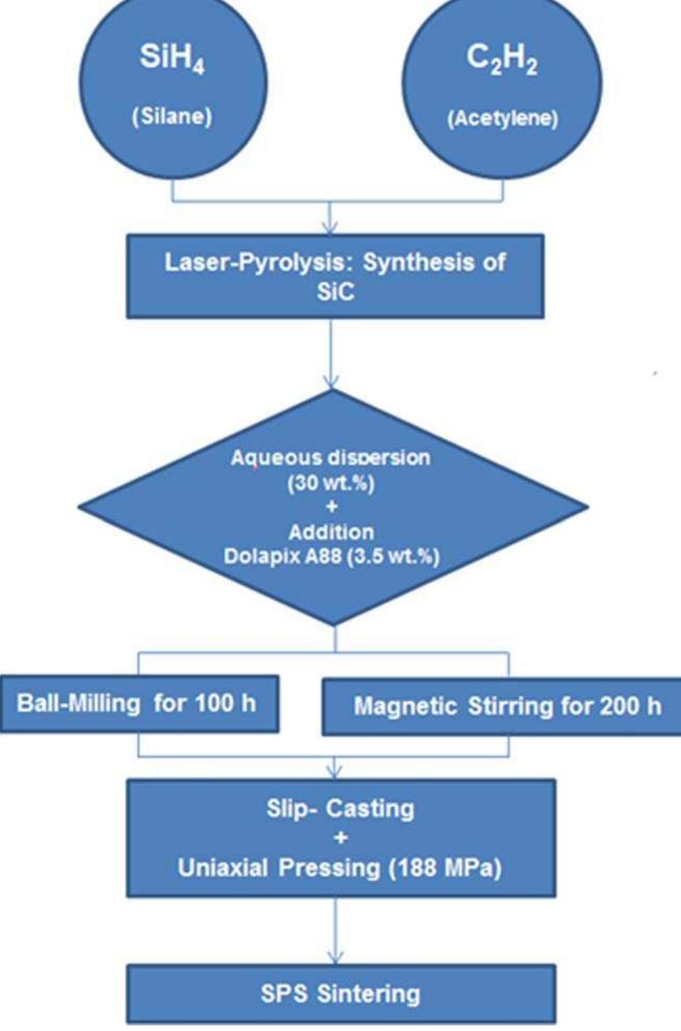 Schematic flow-chart of the nano-sic preparation.