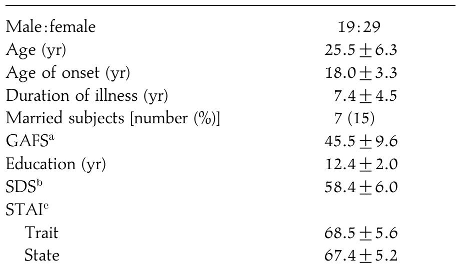 Demographic features and psychometric test results of the