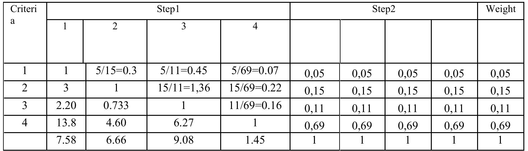 Pairwise comparison method of weight calculation pairwise