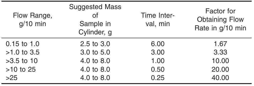 (PDF) Standard Test Method for Melt Flow Rates of Thermoplastics by ...