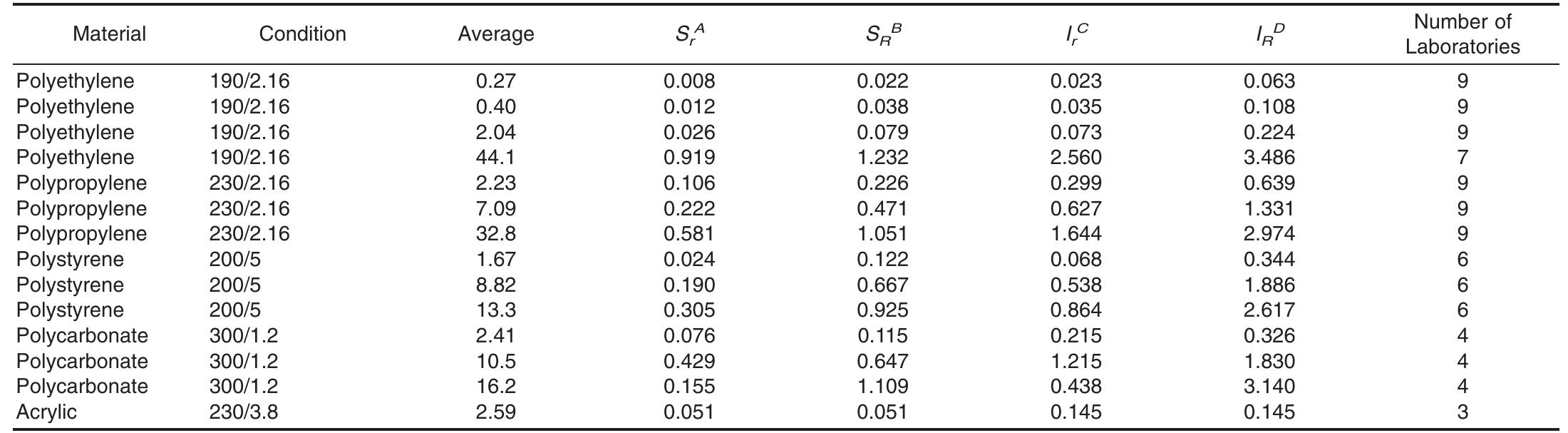 (PDF) Standard Test Method for Melt Flow Rates of Thermoplastics by ...