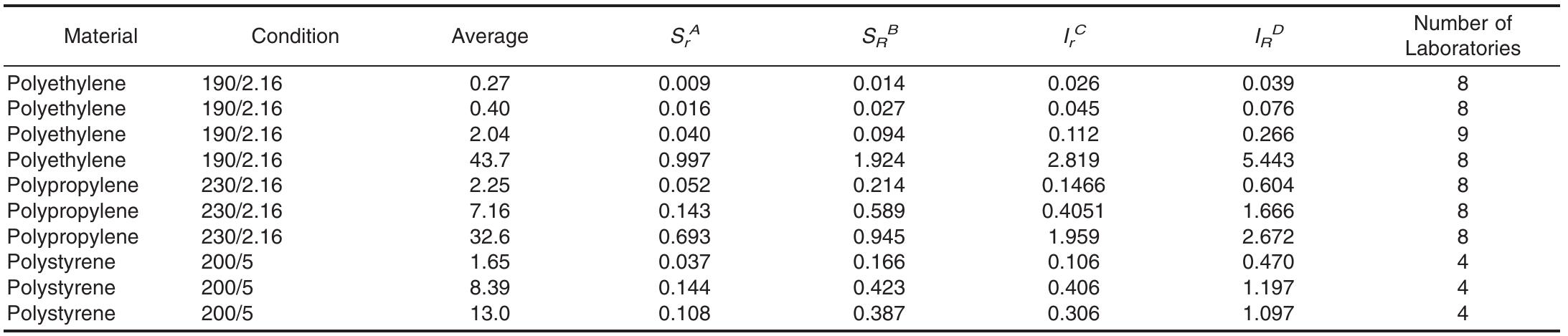 (PDF) Standard Test Method for Melt Flow Rates of Thermoplastics by ...