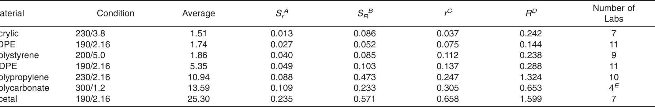 (PDF) Standard Test Method for Melt Flow Rates of Thermoplastics by ...