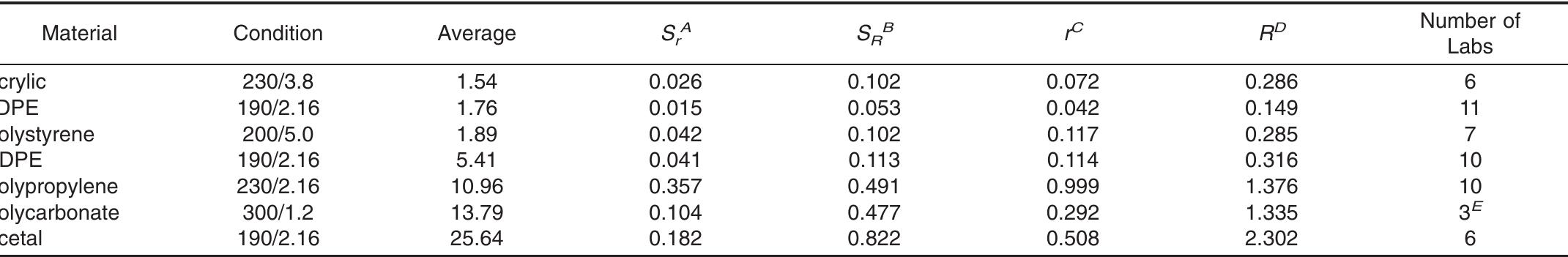 (PDF) Standard Test Method for Melt Flow Rates of Thermoplastics by ...
