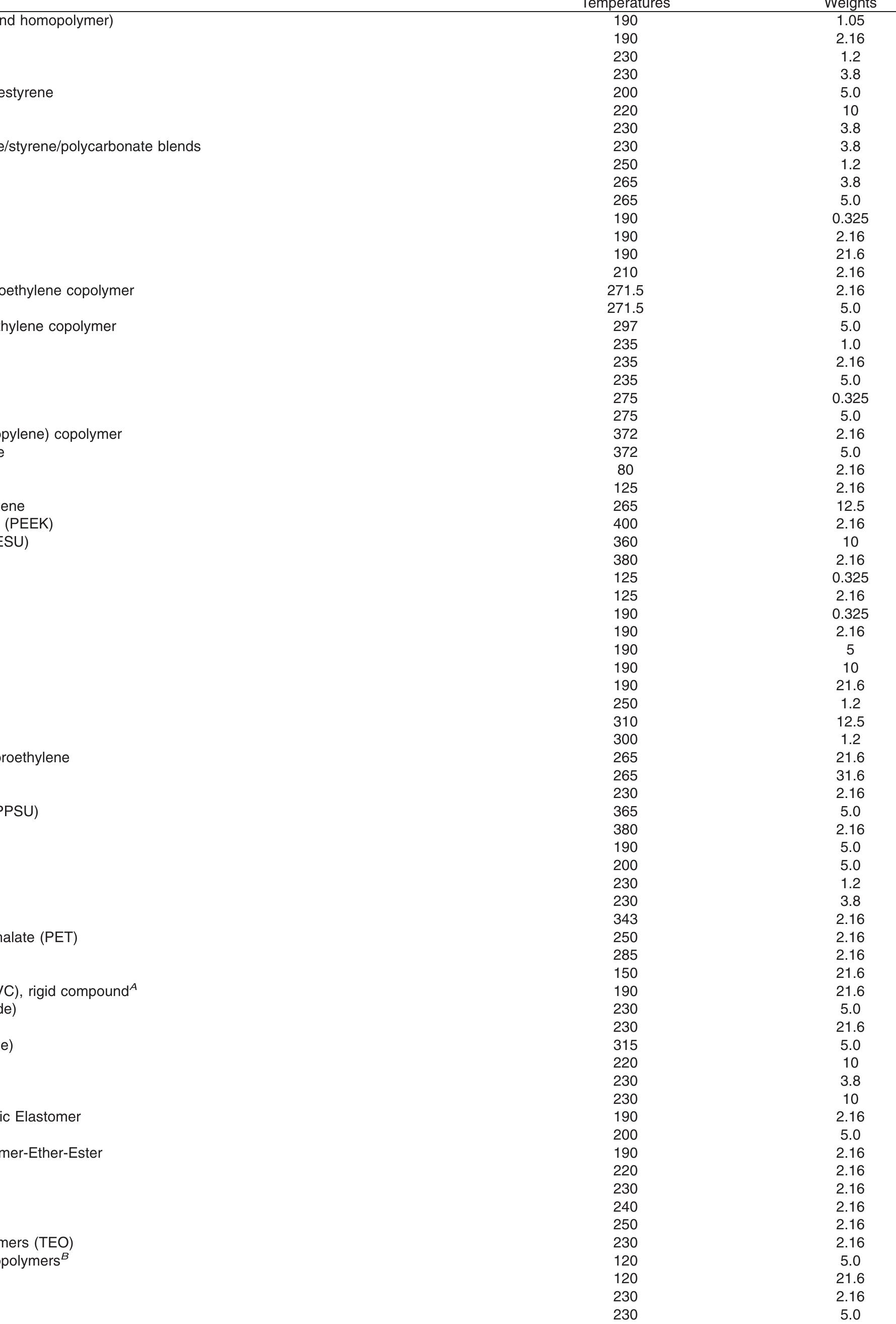 (PDF) Standard Test Method for Melt Flow Rates of Thermoplastics by ...