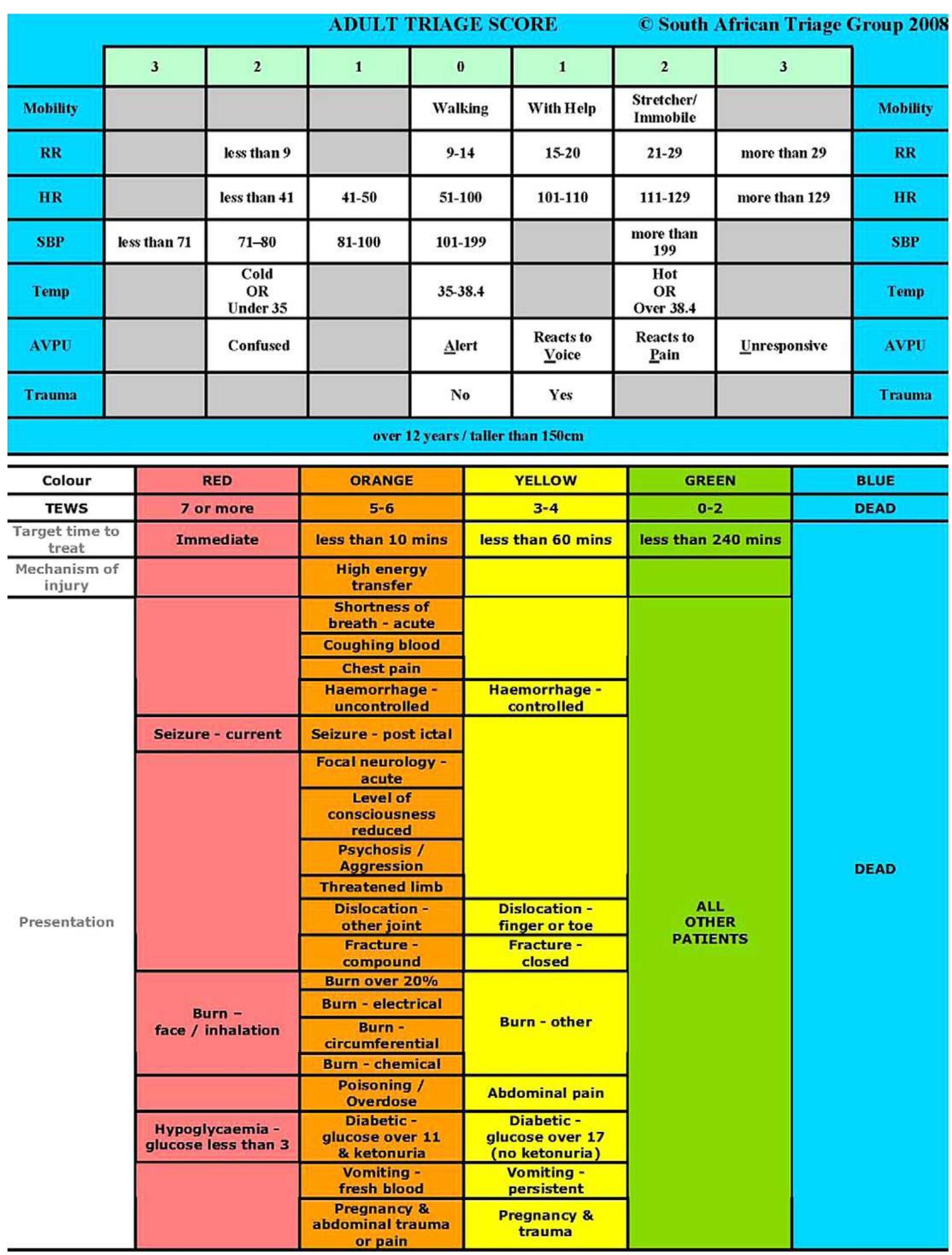 Table 5 - The South African Triage Scale (adult version)