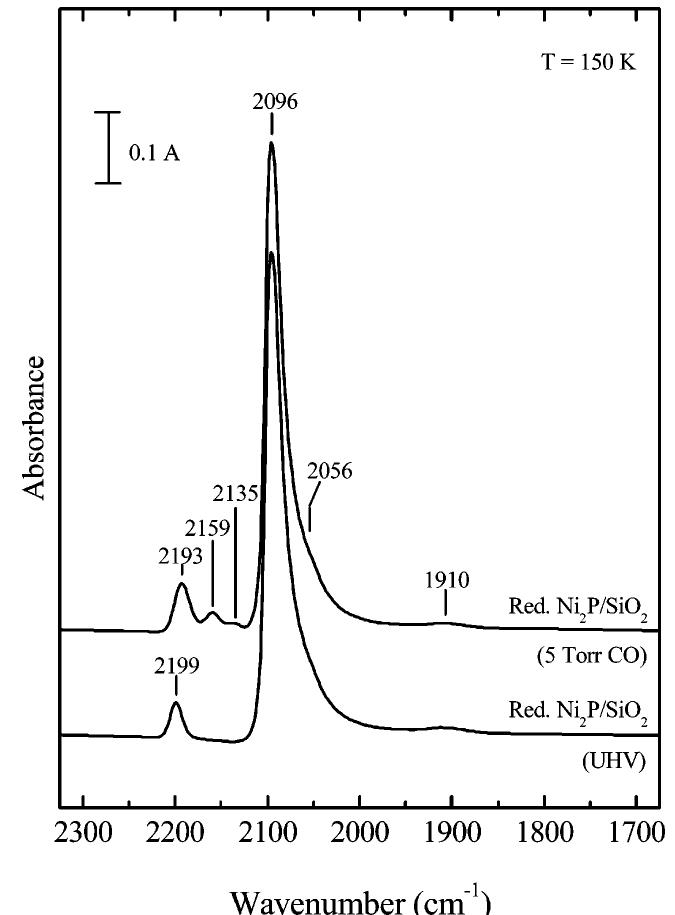Ir spectra of adsorbed co on reduced ni,p/sio2 catalysts in