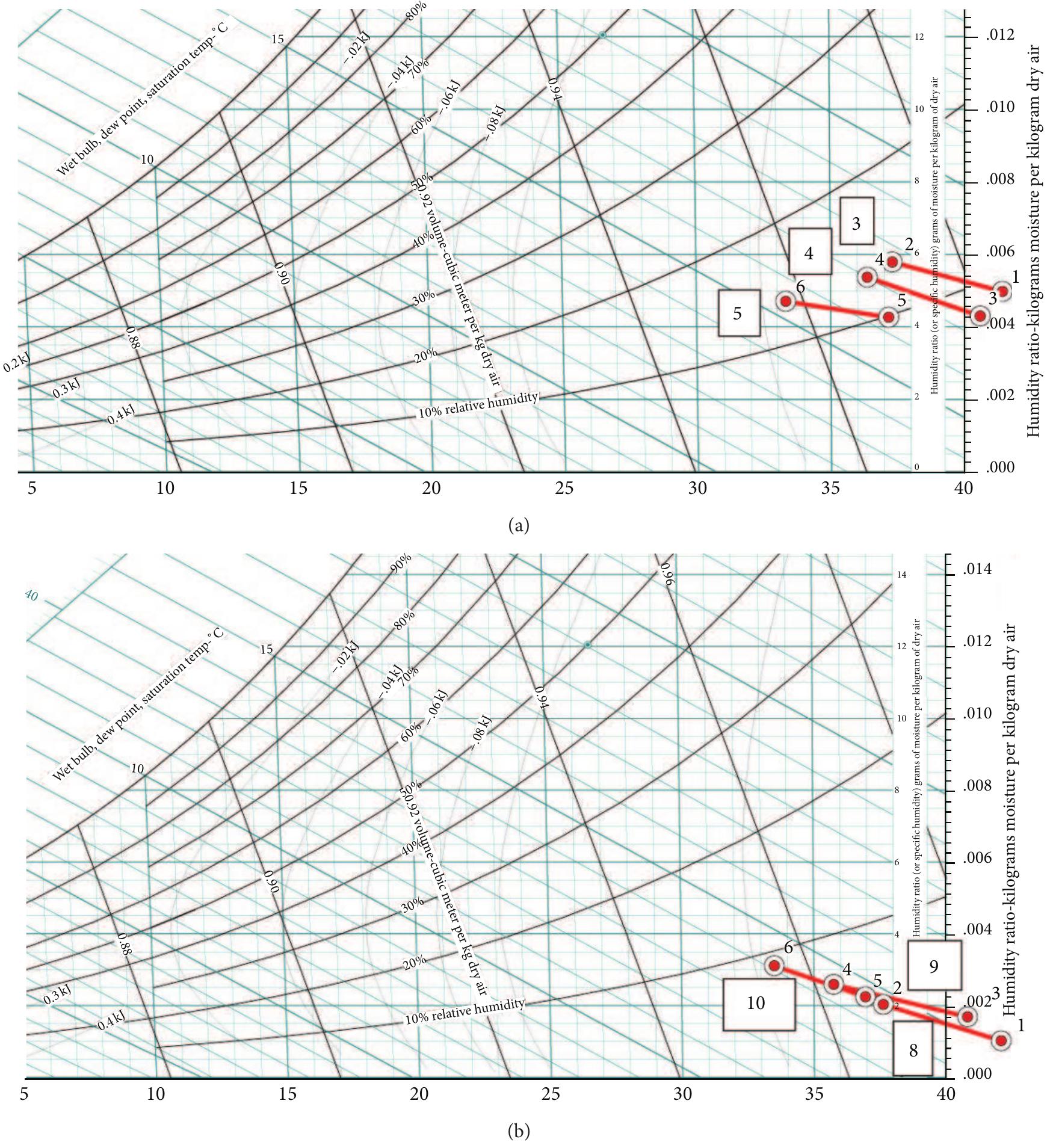 E 12 Psychometric Chart For Some Processes Shown In Table 9383