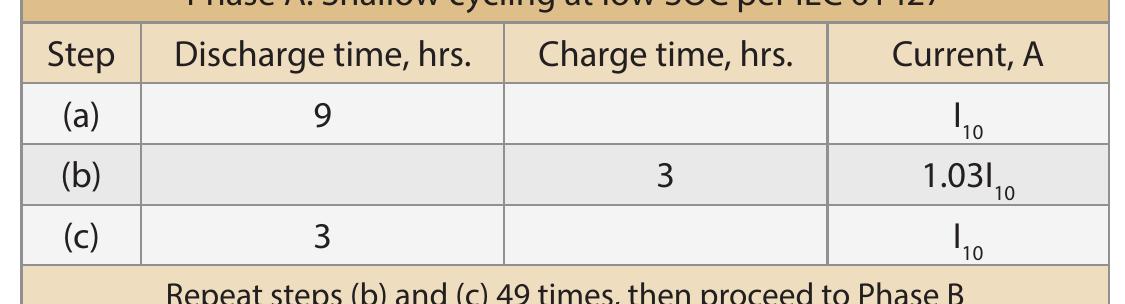 Table 1 - from Importance of Testing Deep Cycling Batteries