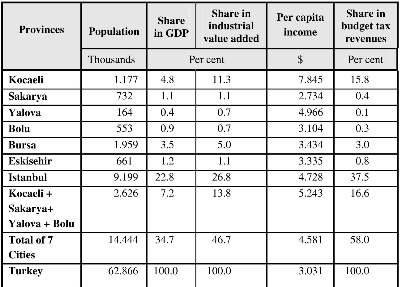 Table 22 - Post-earthquake damage assessment using satellite