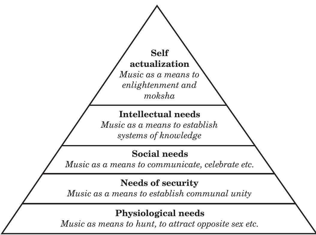 Hierarchy of needs and dimensions of music source: author
