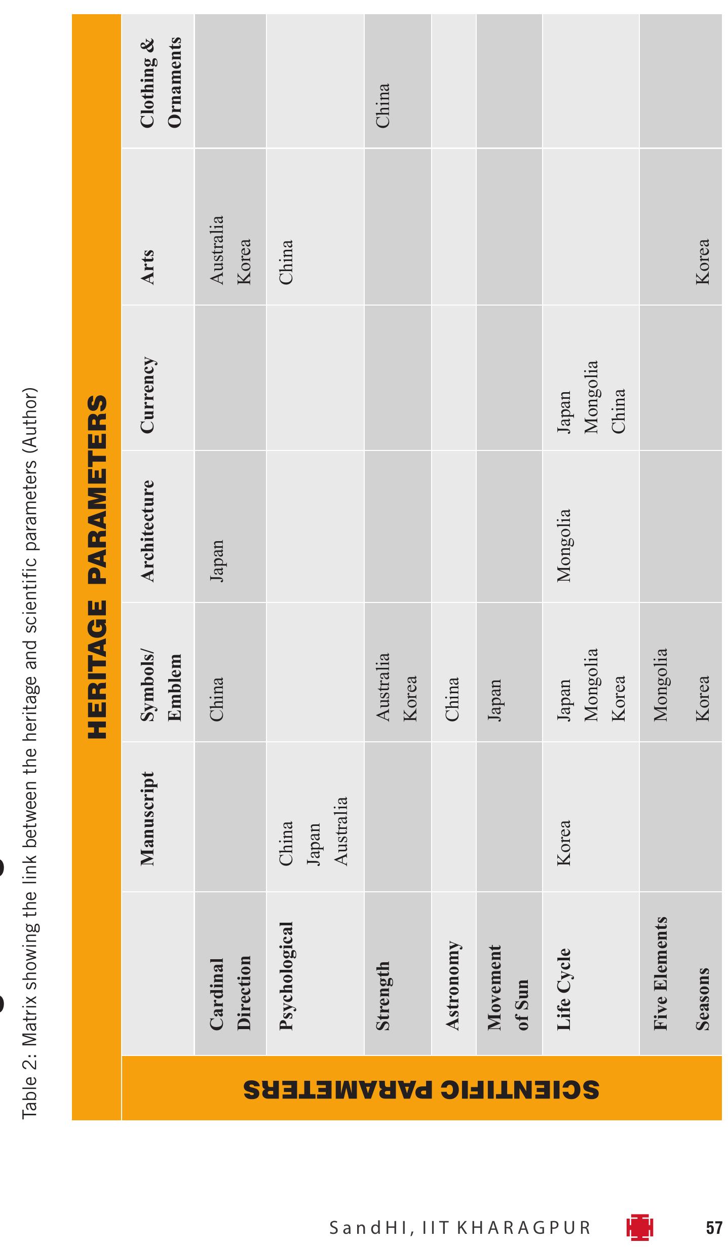 Table 3 - Exploring the pattern and ideogram of A universal
