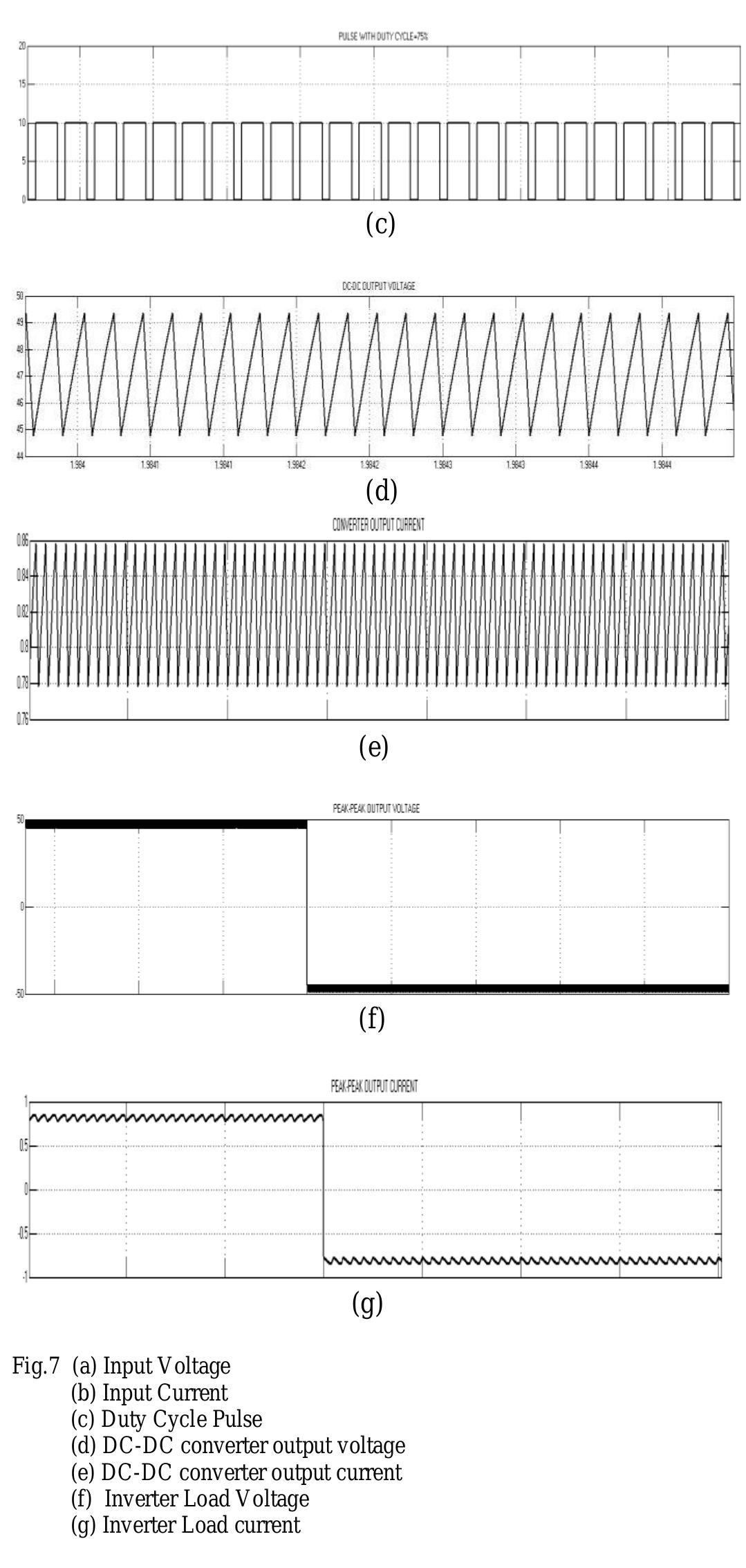 The waveforms clearly depicts the dual functionality of