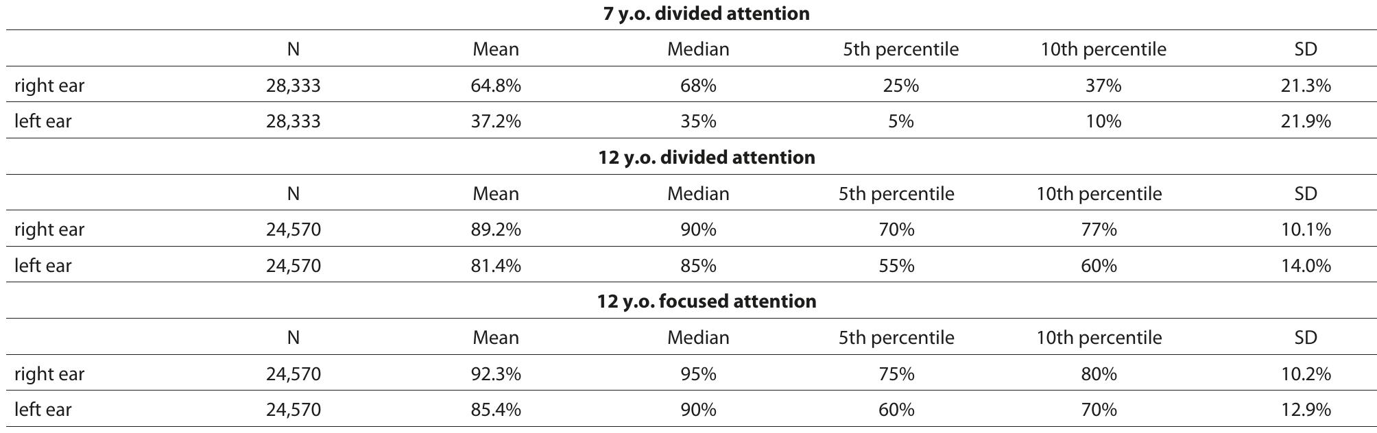 Mean, median, standard deviation (sd), and ddt values for