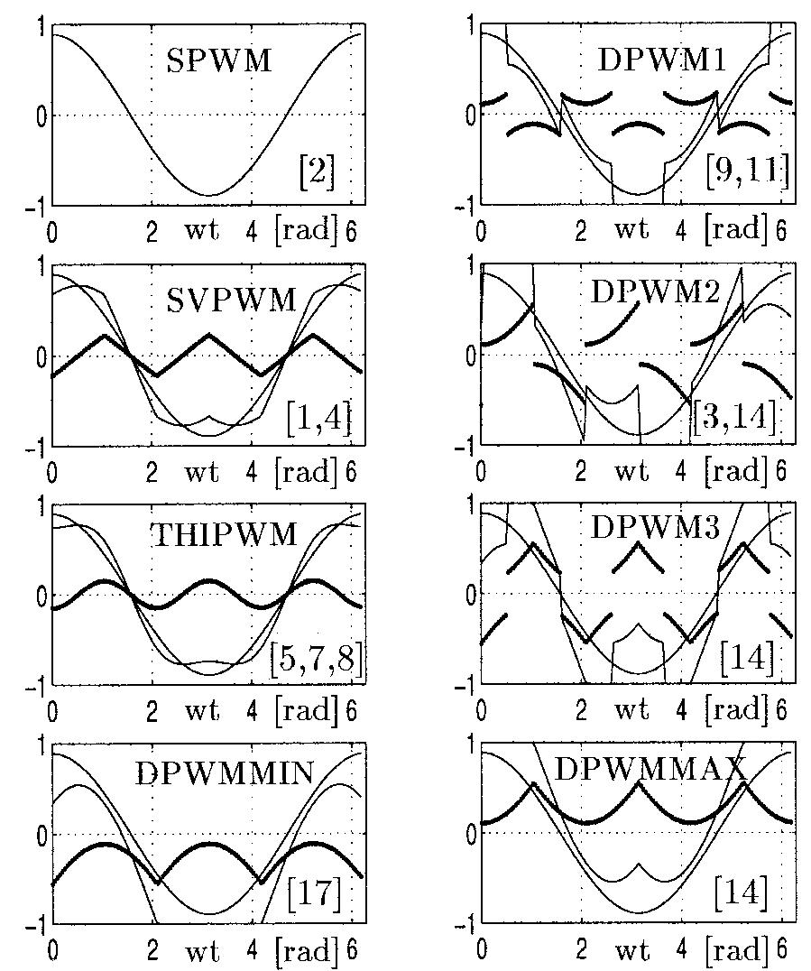 Modulation waveforms of the modem pwm methods (m]; = 0.7).