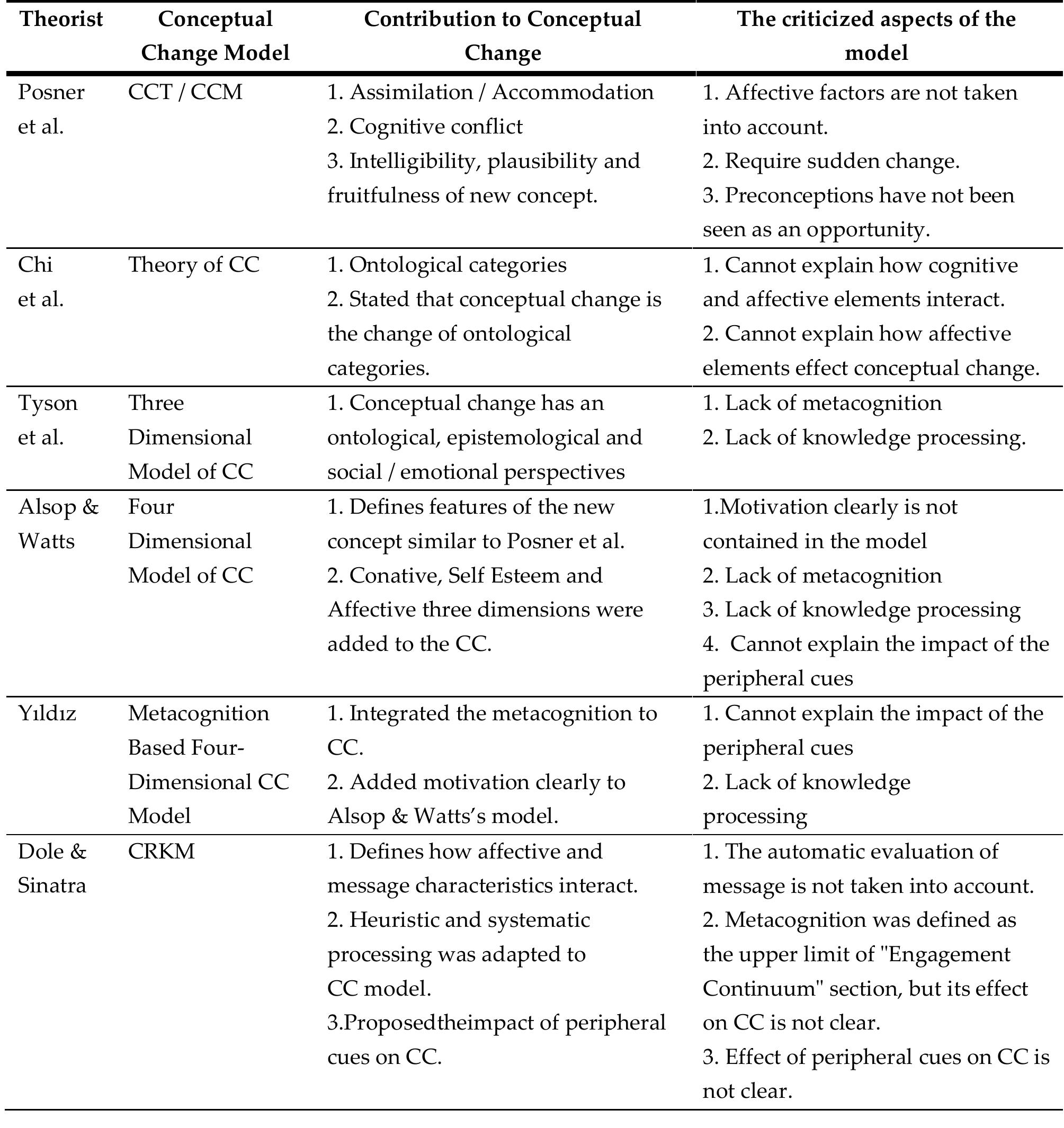 Conceptual change models from cold to hot