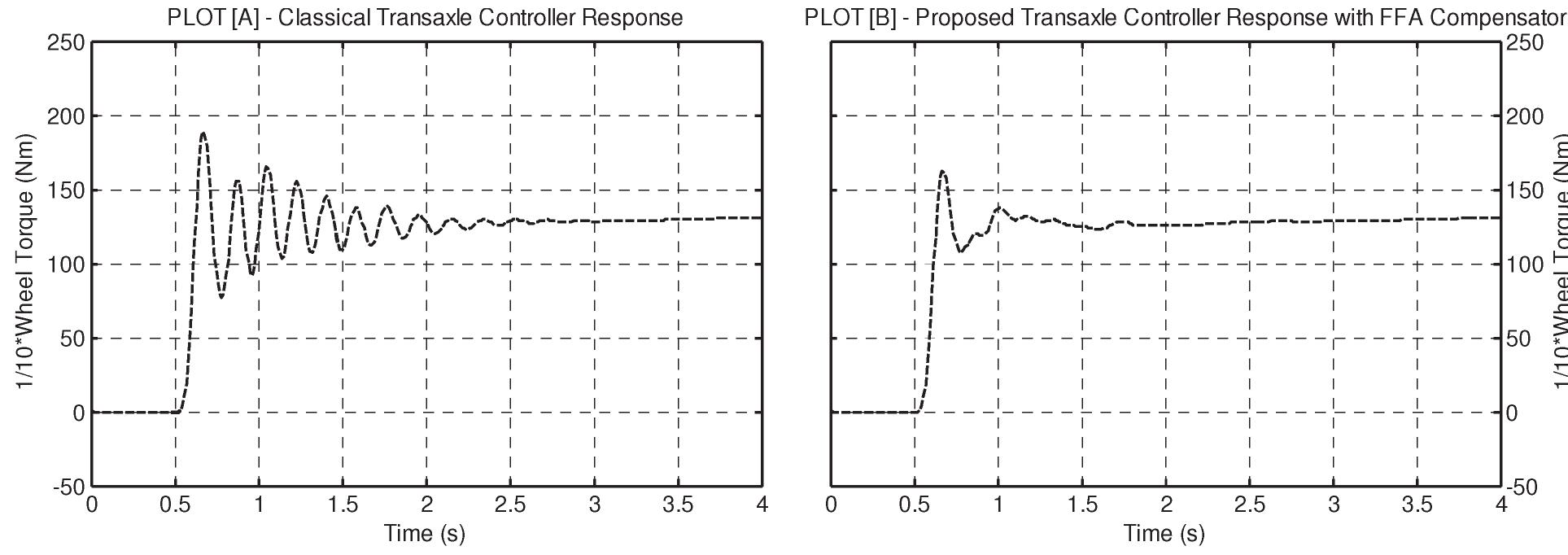 Comparison of base transaxle controller versus proposed