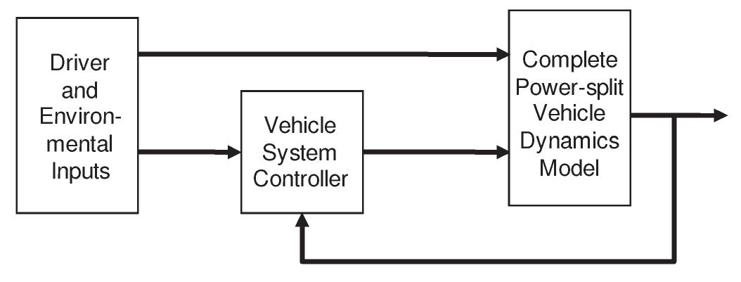 Hev simulation model (top level). a. power-split hev