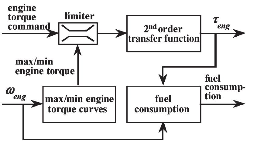 Engine dynamics model block diagram.