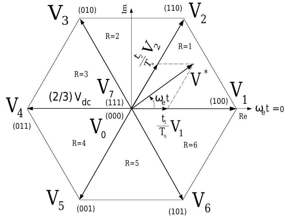 The space vector diagram illustrates the direct digital