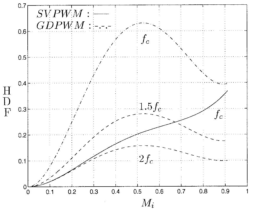Hdf = f(/;) curves of svpwm and gdpwm for various carrier