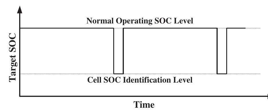 Schematic diagram of a proposed soc strategy for cell soc