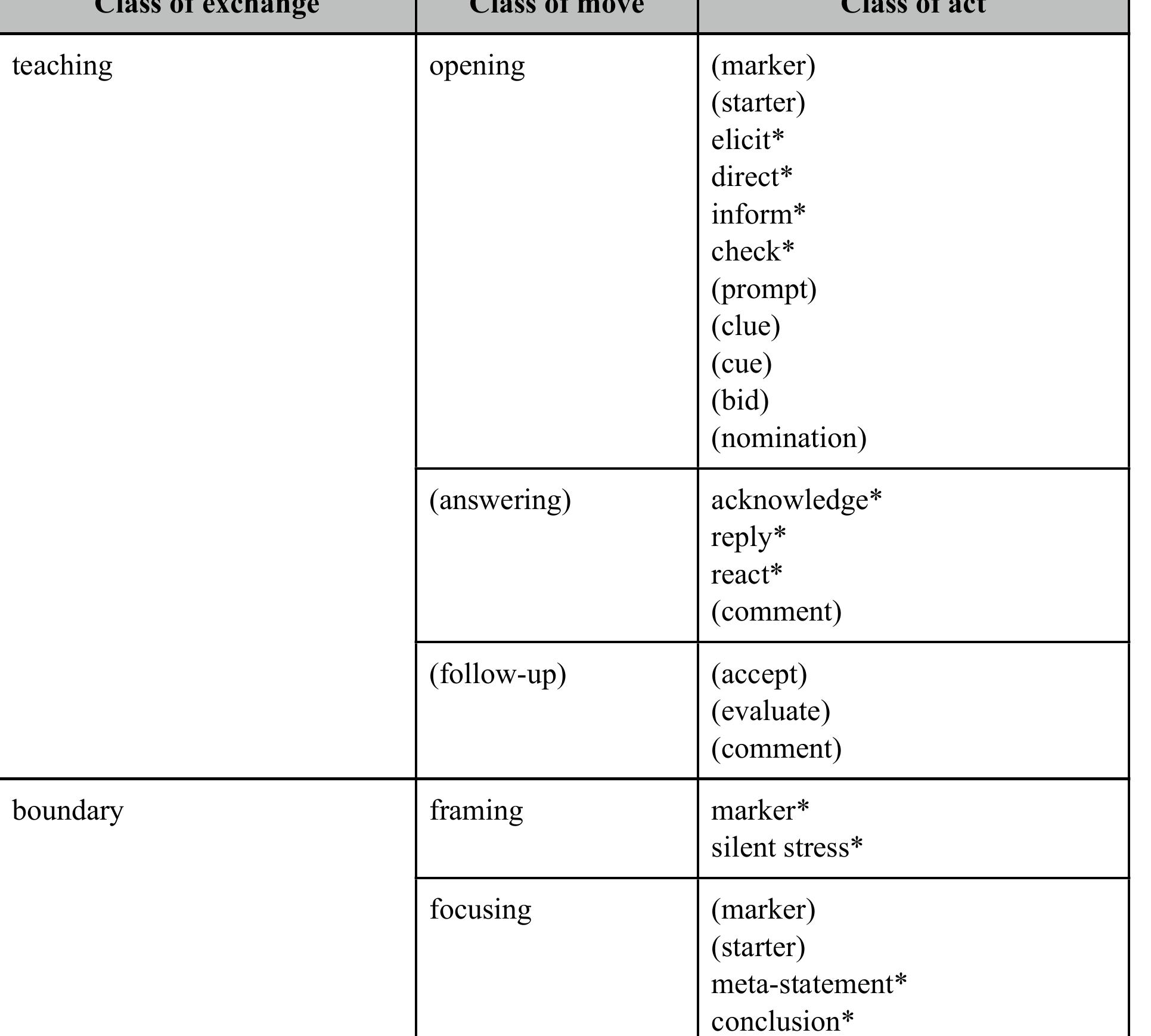 (PDF) AN APPLICATION OF THE SINCLAIR AND COULTHARD (1975) METHOD OF ...