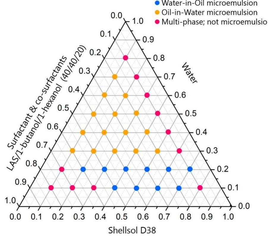 Fic. 2. phase diagram for series 1 microemulsion system:
