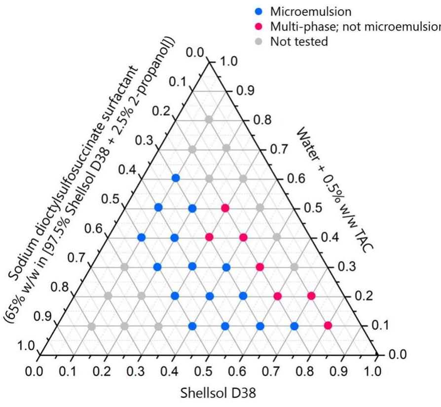 Fic. 6. partial phase diagram for series 3b:tac microemul-