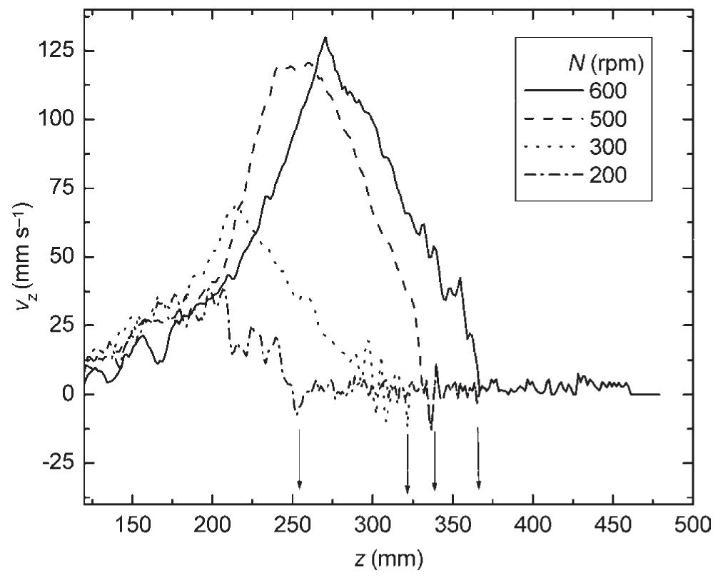 The effect of impeller speed on the cavern growth for 3.3%
