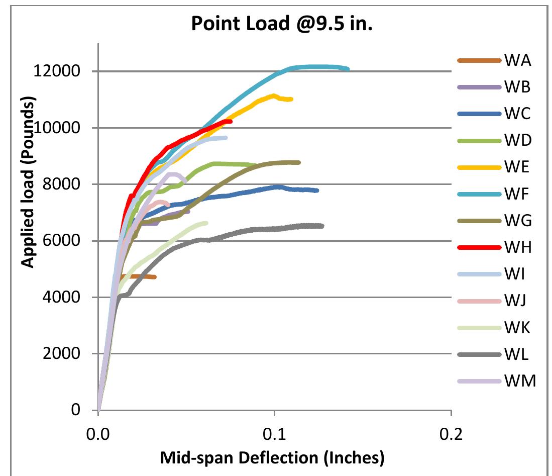 Load-deflection graphs for all 13 types of wire for 9.5 in.