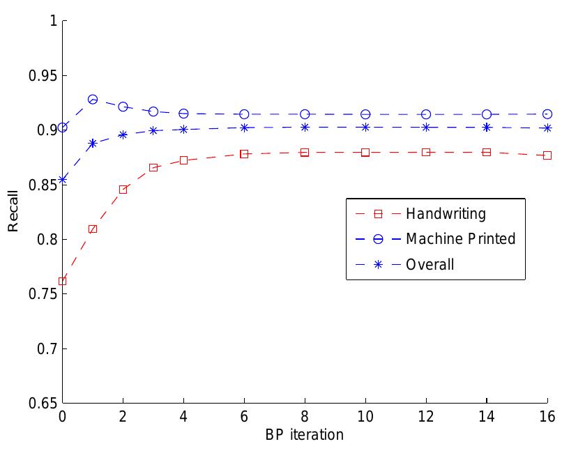 Figure 3 - Overlapped text segmentation using Markov random