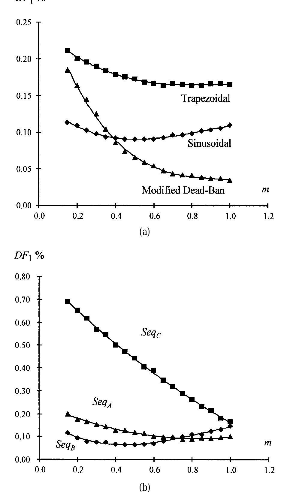 Harmonic distortion factor for pwm techniques. (a) analog