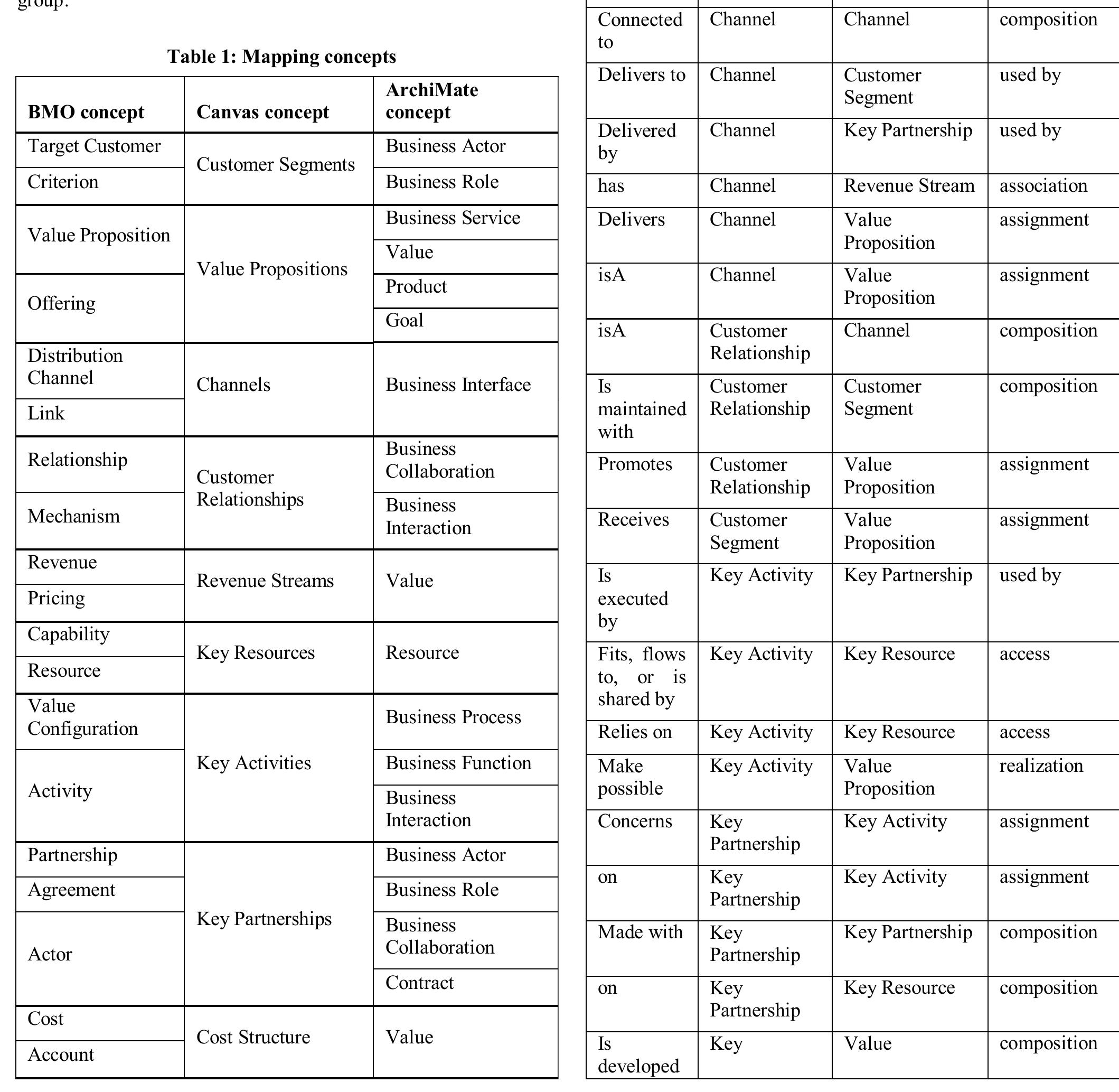 Table 1 - Mapping the business model canvas to ArchiMate