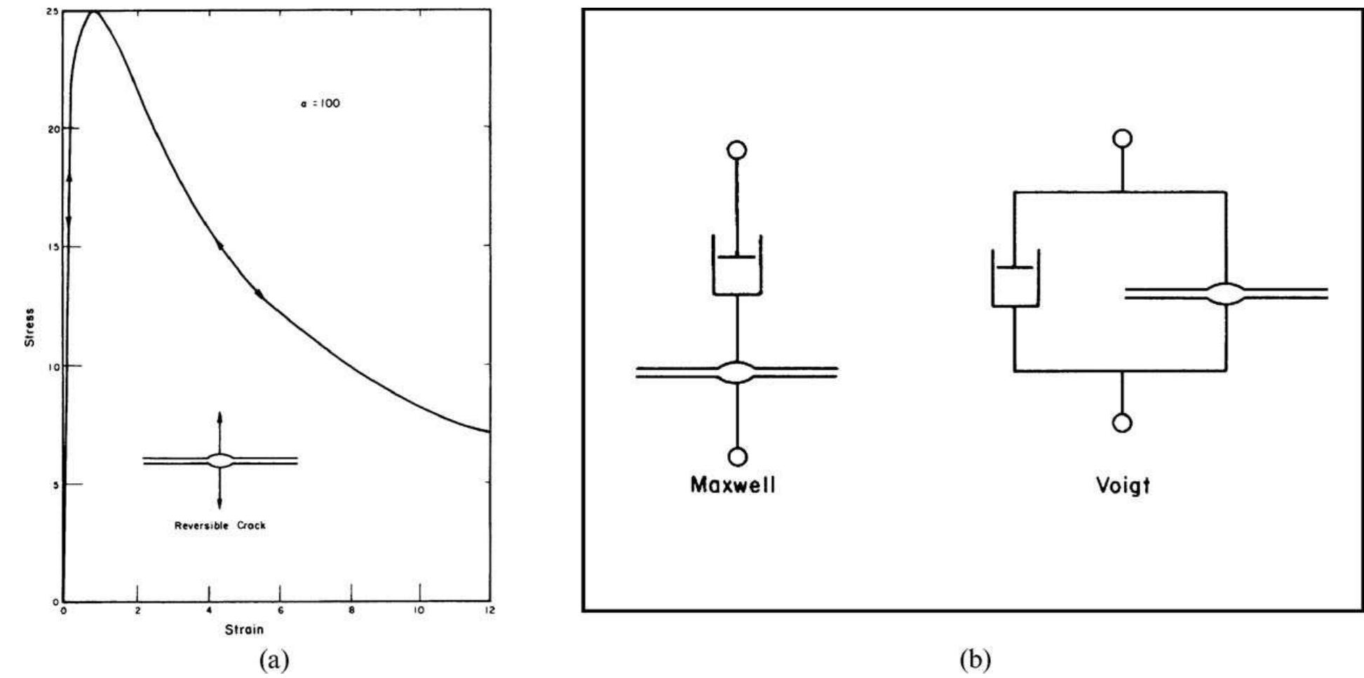 (a) the stress-strain response of a healing element is shown