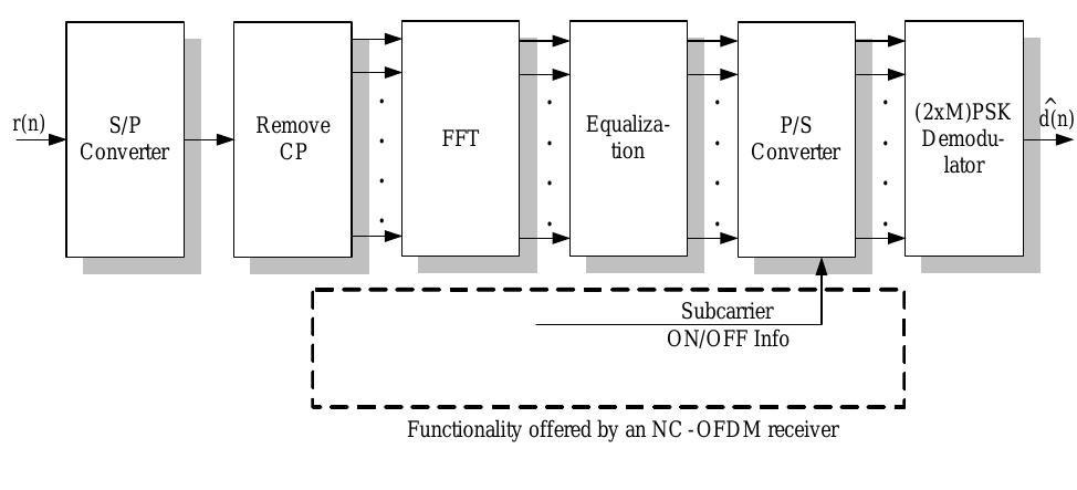 Schematic of an ofdm-based cognitive radio transceiver