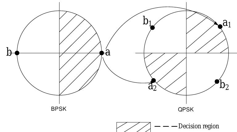 A mapping approach for symbols from bpsk constellation to