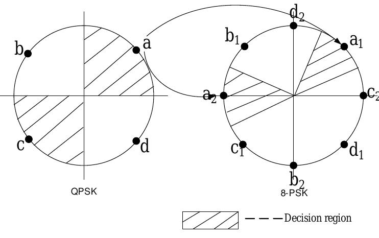A mapping approach for symbols from qpsk constellation to