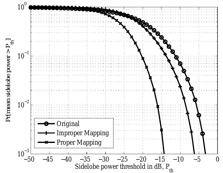 Ccdfs of sidelobe power for bpsk-modulated ofdm and its