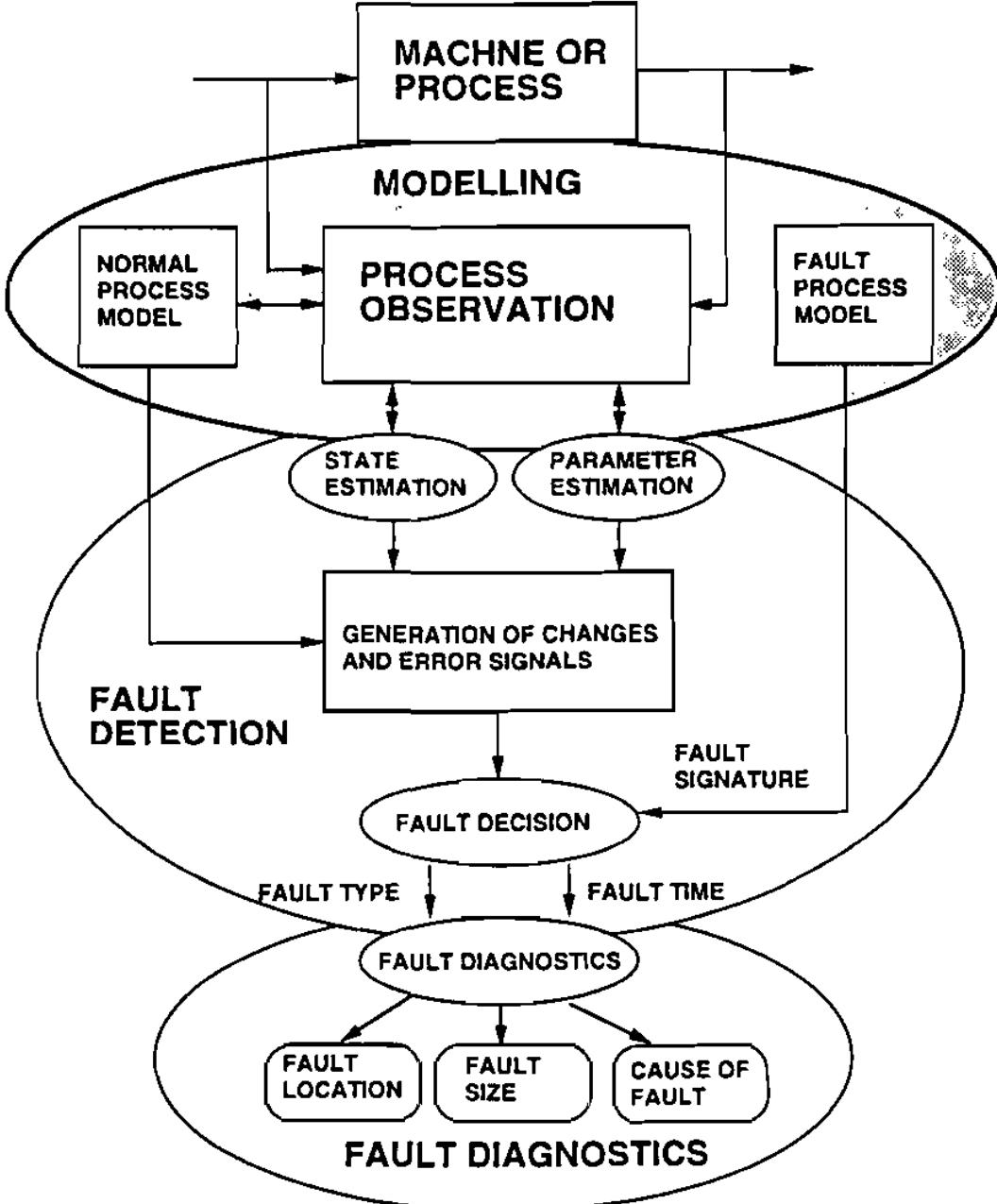 Generalized structure of fault detection methods based on