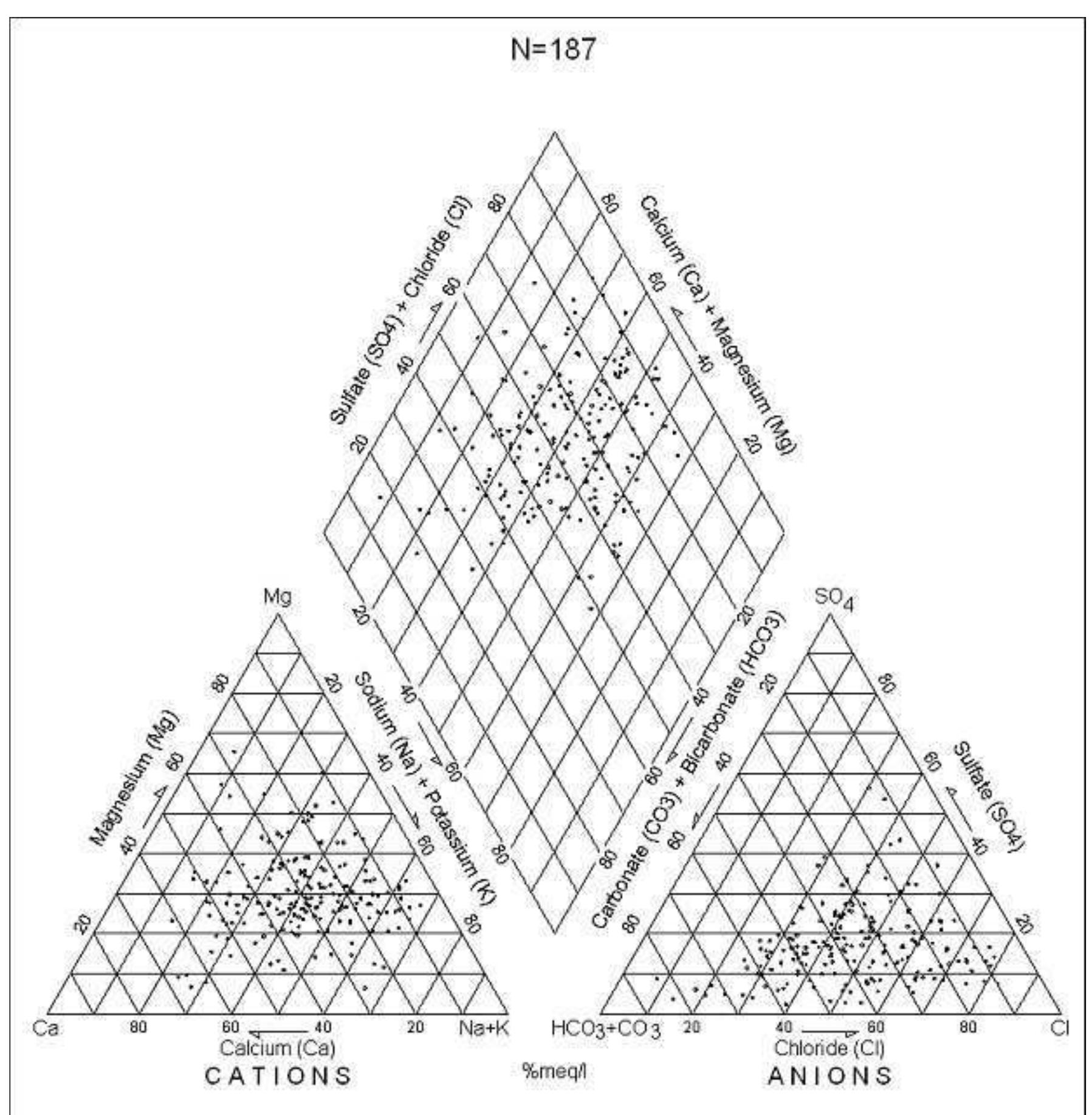 Piper diagram for ionic composition of water samples (after