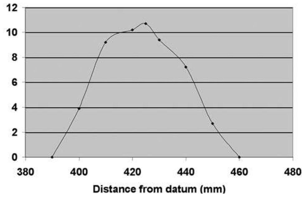 The acpd (alternating current potential drop) method was